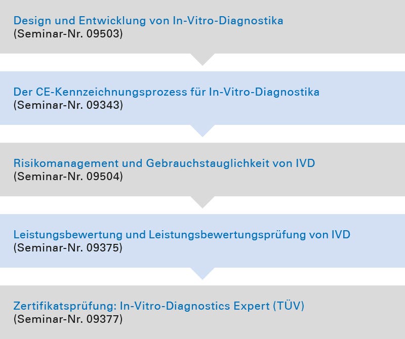 In Vitro Diagnostika | Weiterbildungen und Seminare In Vitro Diagnostika | Weiterbildungen und Seminare